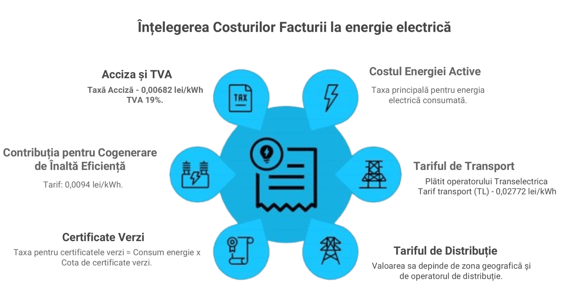 Atenție la scumpiri - noua taxă CfD în factura la curent electric | economisi.ro